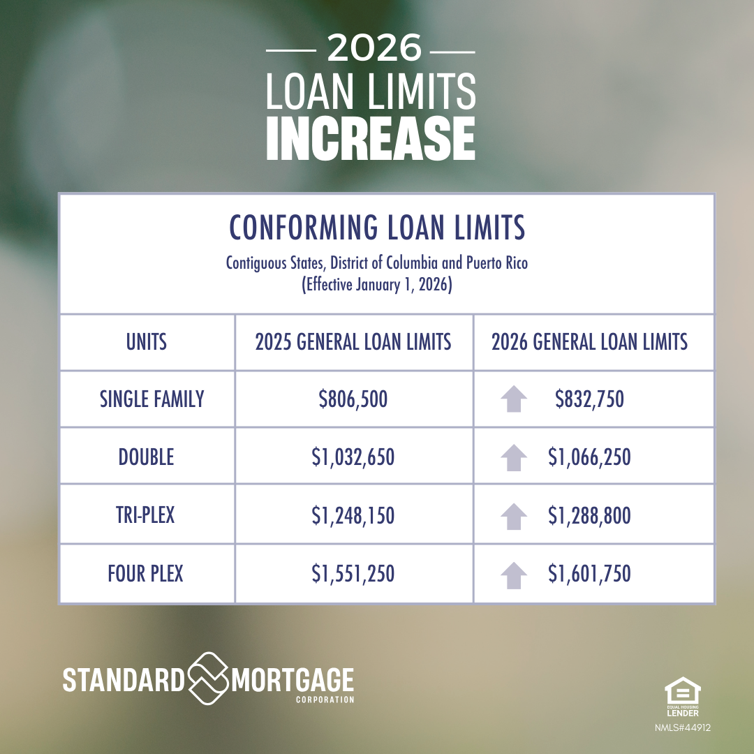 Conforming Loan Limits Increase for 2026, Giving Homebuyers More Purchasing Power